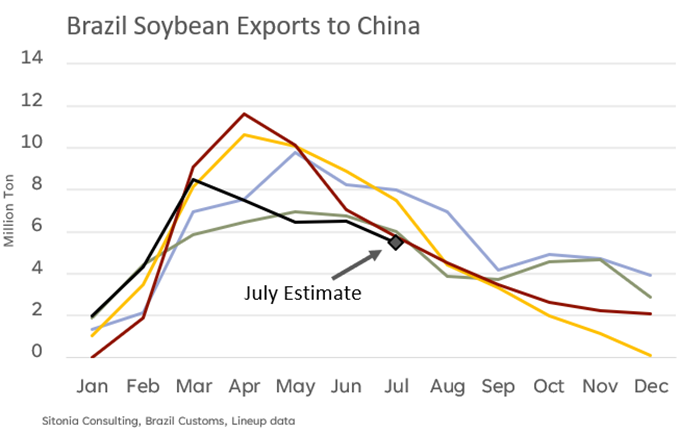 Brazil soybean shipment; Restaurant IPO – Sitonia Consulting
