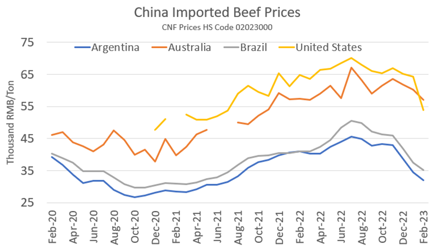 Beef prices; futures fall – Sitonia Consulting