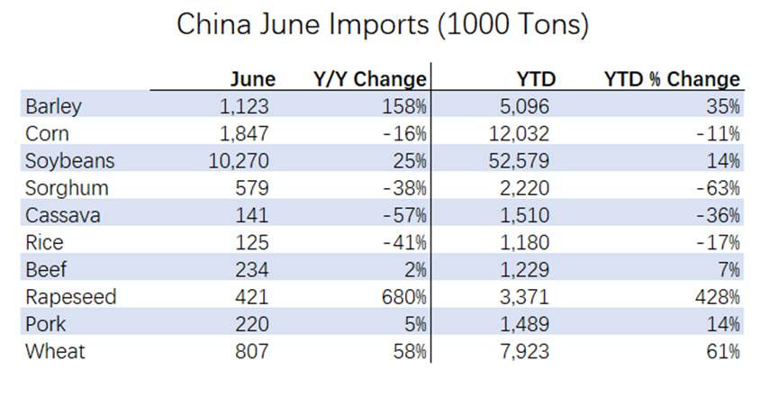 June Import Figures – Sitonia Consulting