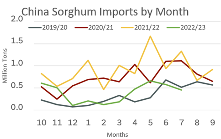 Grain Import Charts – Sitonia Consulting