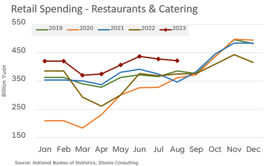 Strong restaurant spending in August – Sitonia Consulting