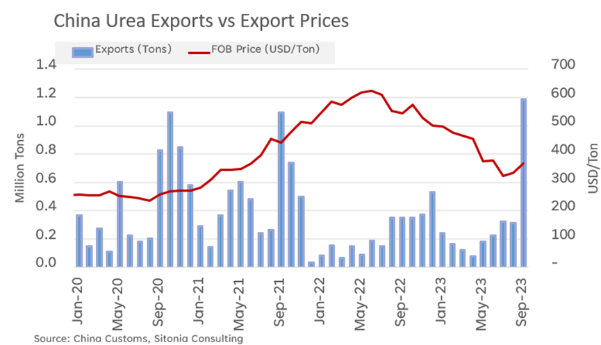 Urea exports hit multi-year high – Sitonia Consulting