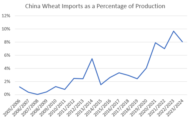 State media confusion around record wheat imports – Sitonia Consulting