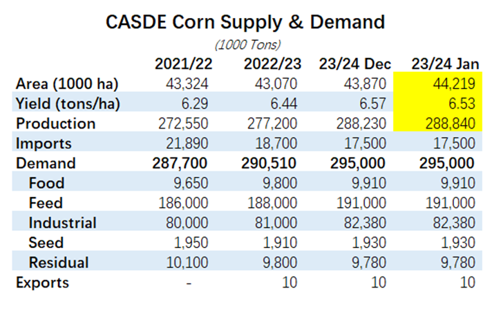 China Agricultural Supply and Demand – Sitonia Consulting