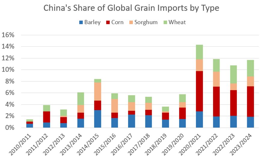 China’s share of global grain imports ranks first but steady in recent ...