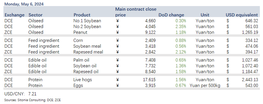 Soybean consumption; futures recap – Sitonia Consulting