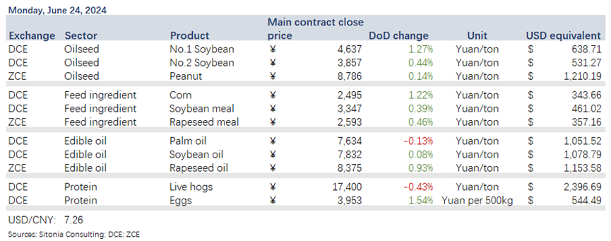 Poultry stock; price update; futures recap – Sitonia Consulting