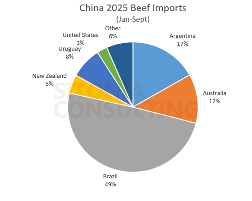 Beef Import Recap – Sitonia Consulting