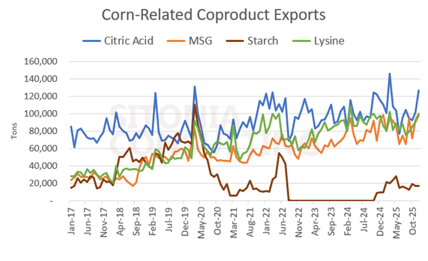 China soybean oil exports set new record in 2025 – Sitonia Consulting