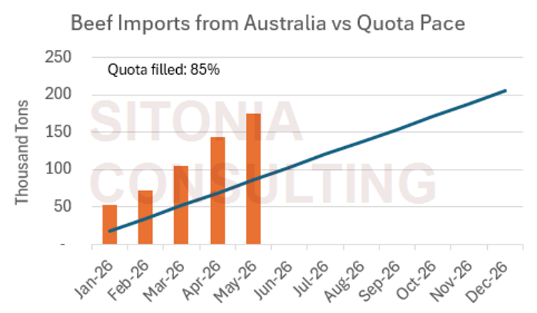Australian beef hits quota limits; 55% tariff imposed – Sitonia Consulting