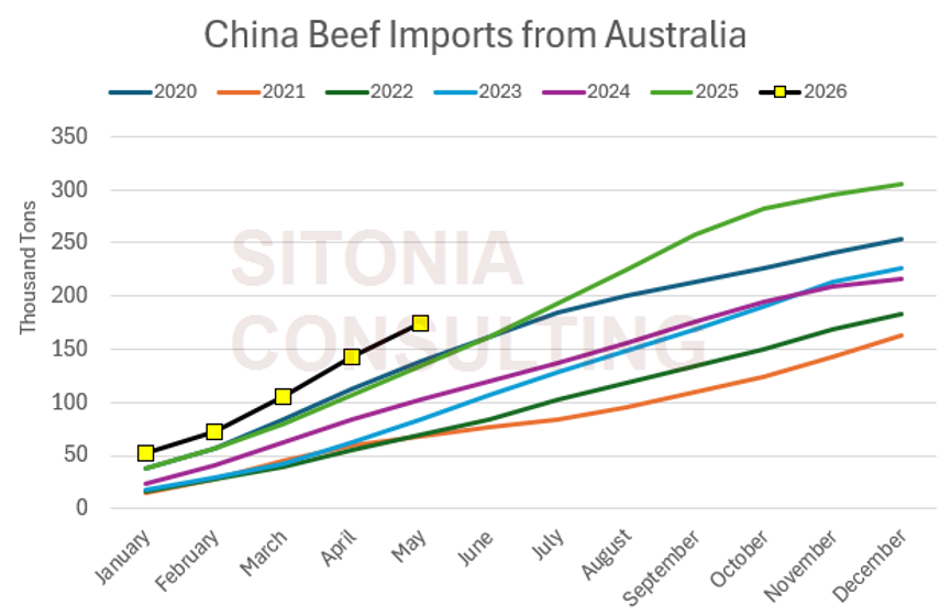 Australian beef hits quota limits; 55% tariff imposed – Sitonia Consulting