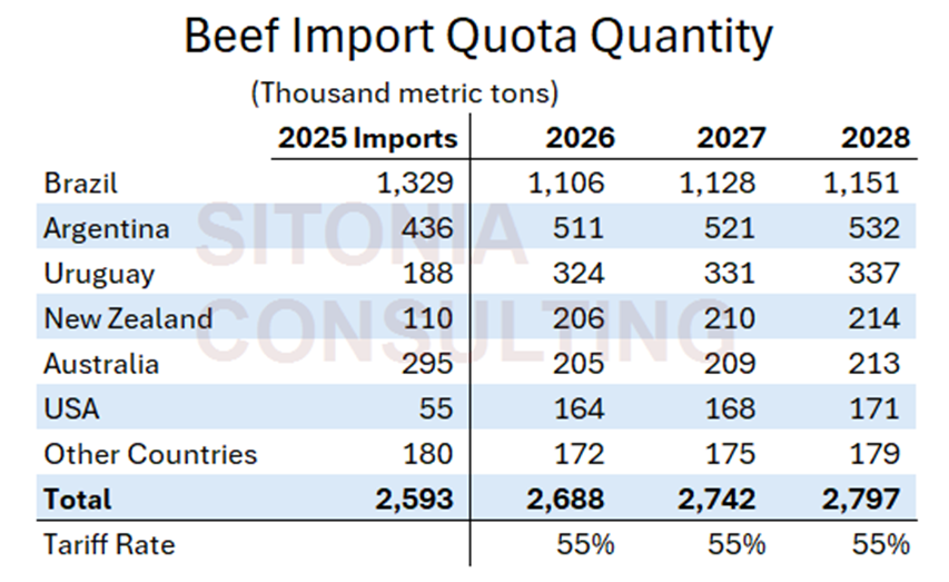 Beef imports from Australia approach quota limit, risking 55% tariff ...