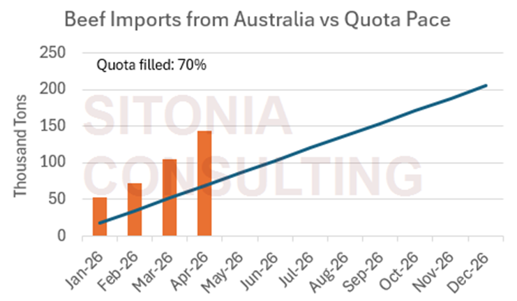 Beef imports from Australia approach quota limit, risking 55% tariff ...