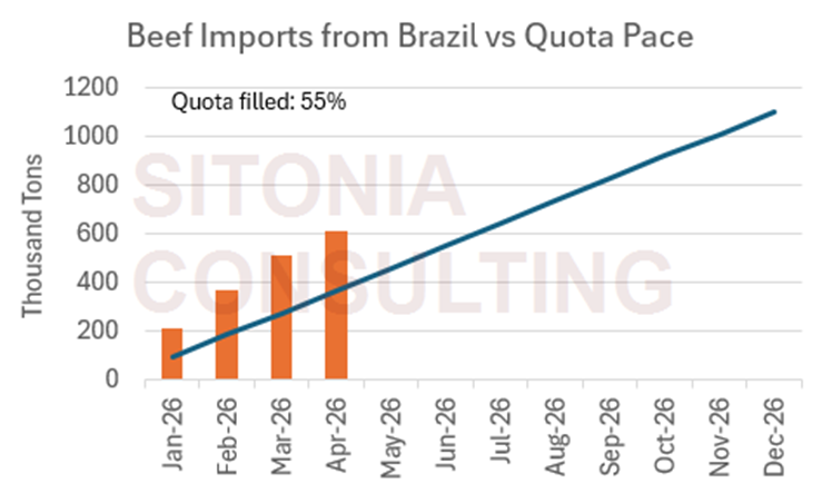 Beef imports from Australia approach quota limit, risking 55% tariff ...