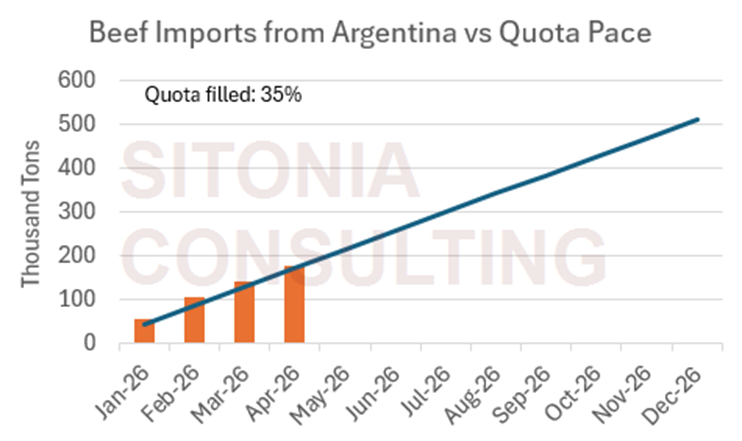 Beef imports from Australia approach quota limit, risking 55% tariff ...