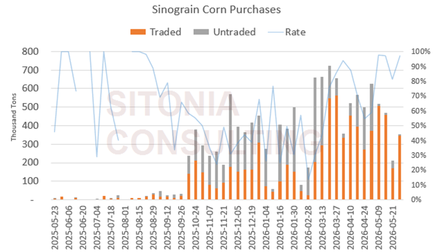 Corn auctions; soybean shipments; planting progress; futures recap ...