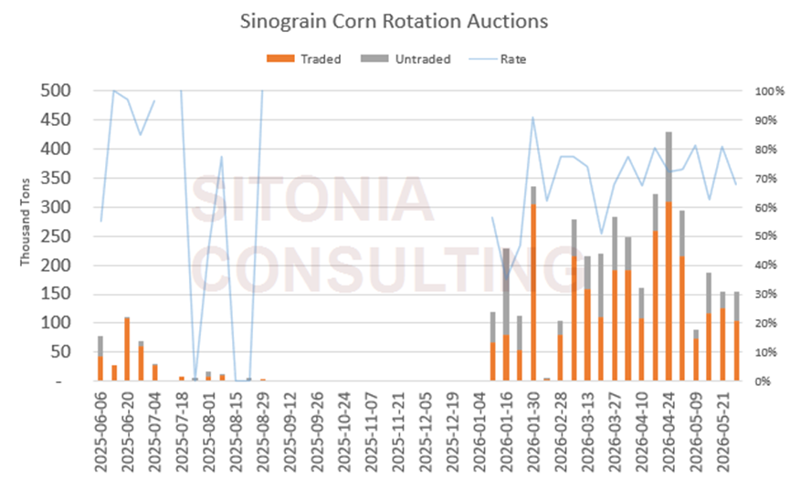 Corn auctions; soybean shipments; planting progress; futures recap ...