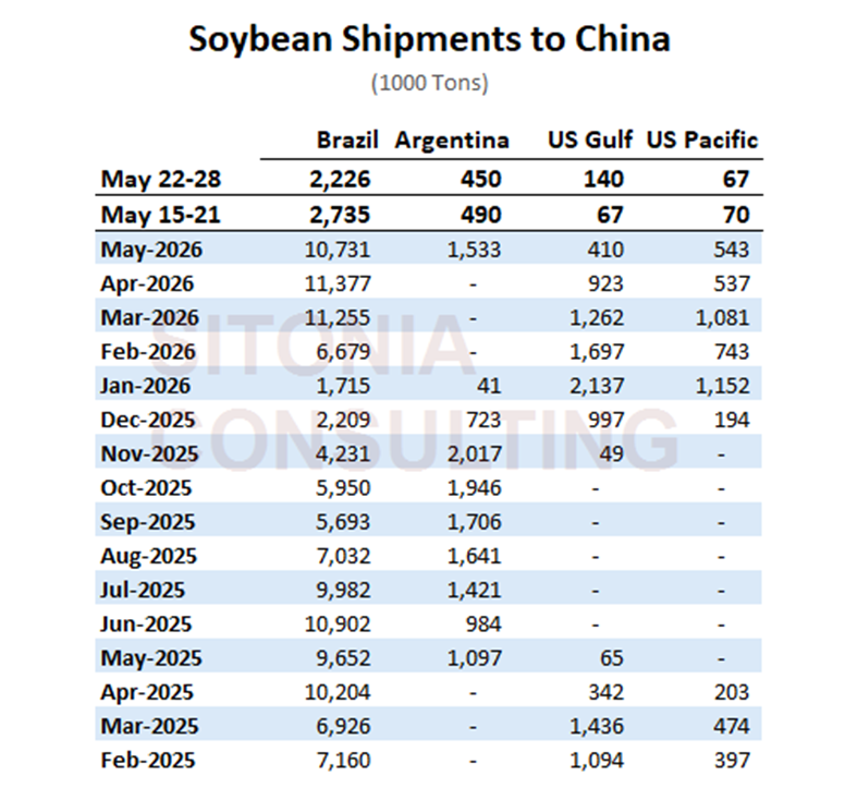 Corn auctions; soybean shipments; planting progress; futures recap ...